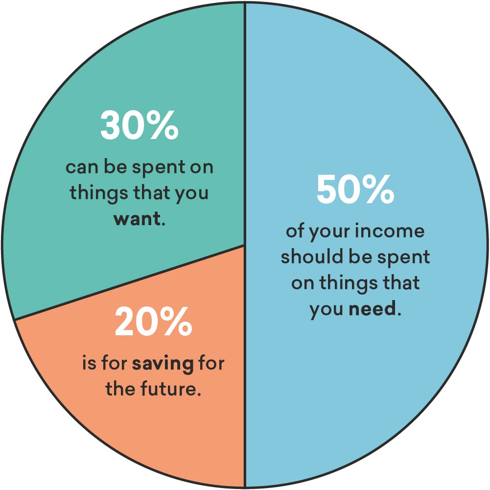 How to Budget More Efficiently: The 50/30/20 Rule - Suffolk Building ...
